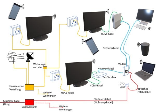 Inhaus-Verkabelung von Mehrfamilienhäusern in kommunalen Tiroler ...